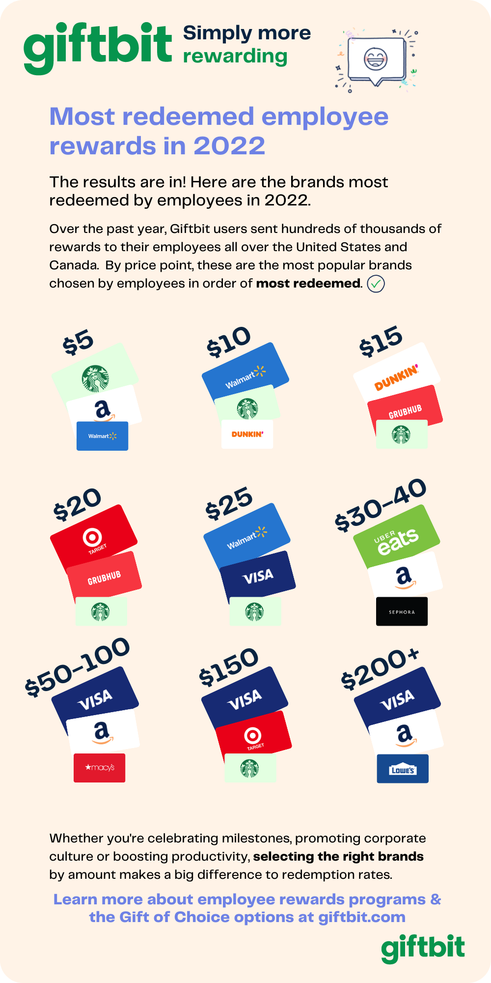 Most Redeemed Employee Rewards of 2022